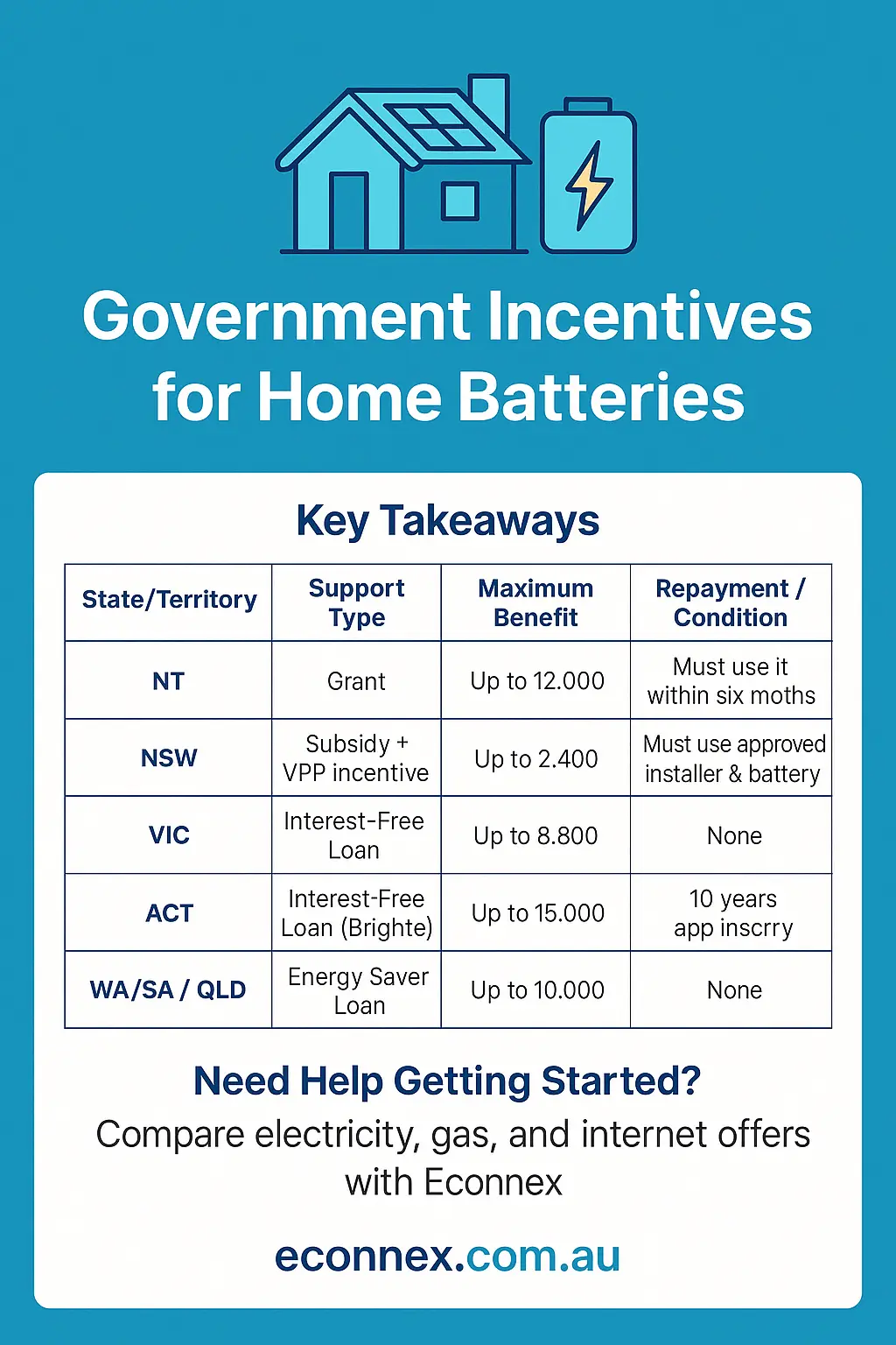 Home Battery Rebates & Incentives: Aussie Government Guide