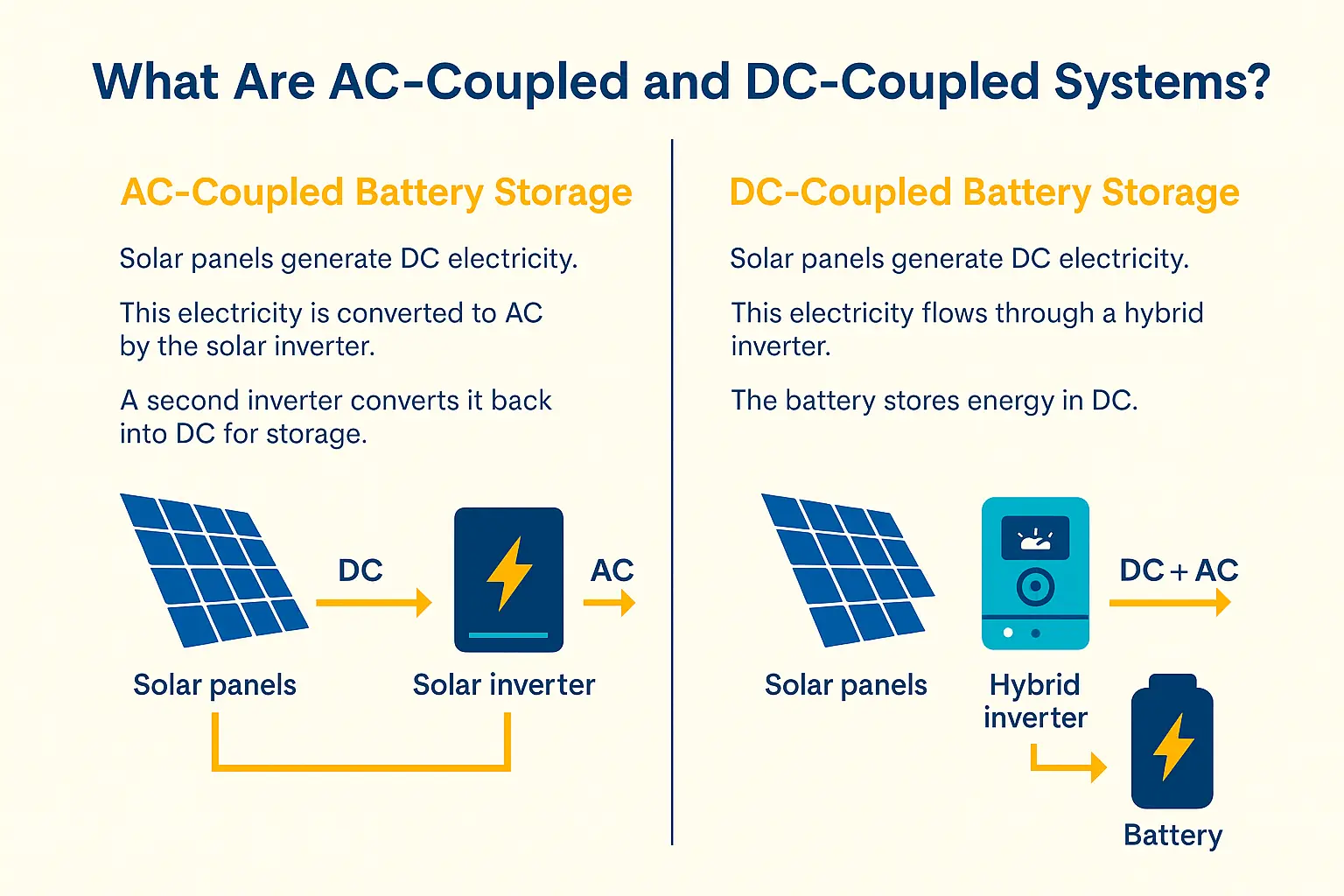 AC vs DC-Coupled Batteries in Australia