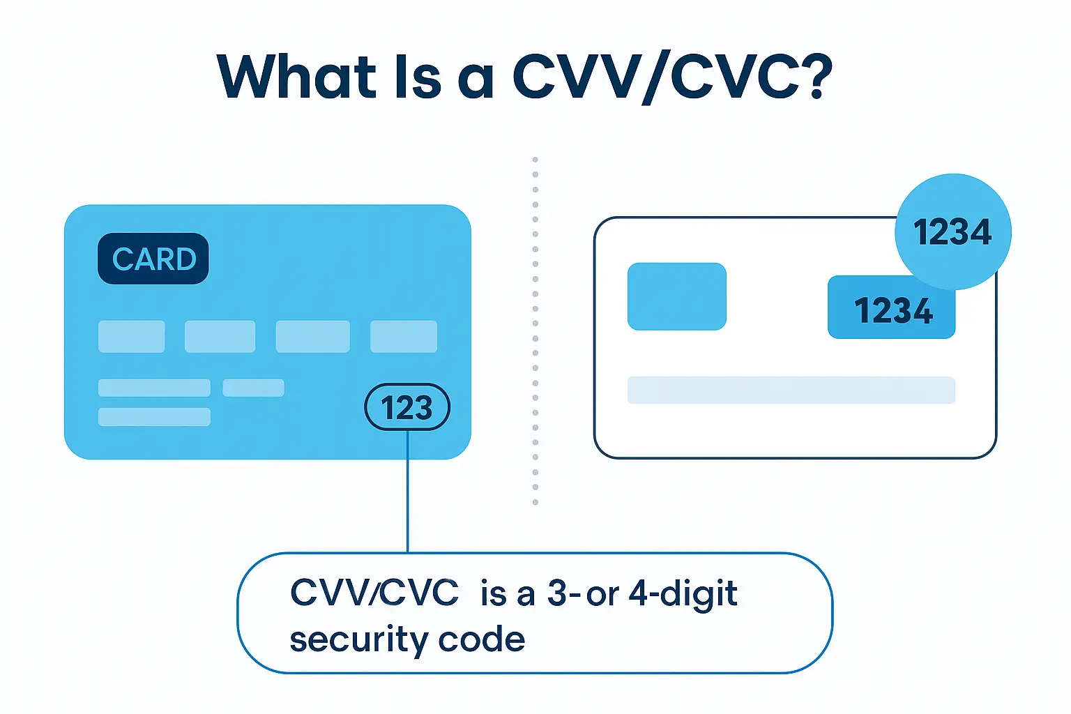 What Is a Credit Card CVV/CVC Number? Your Guide
